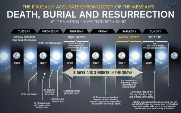 Passover or Easter – Which is the Correct Celebration? | Official Website of the Reclaiming Your ...